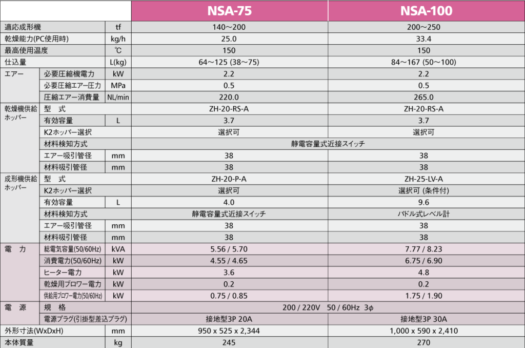 NSA｜コンパクト除湿式ドライヤーDEZAT NSAシリーズ